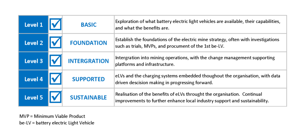 Sustainable Electric Light Vehicle Maturity Framework - Zero Automotive