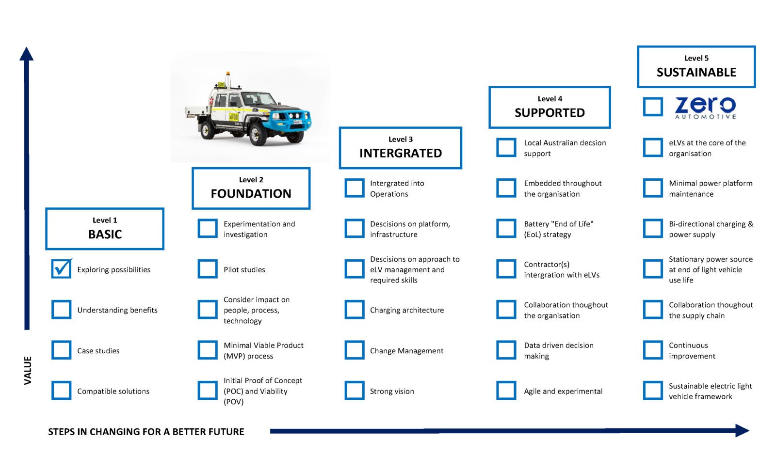 Sustainable Electric Light Vehicle Maturity Framework - Zero Automotive